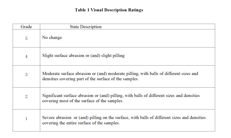 Martindale Method of Abrasion and Pilling Testing ISO 12945-2:2020 - Testex