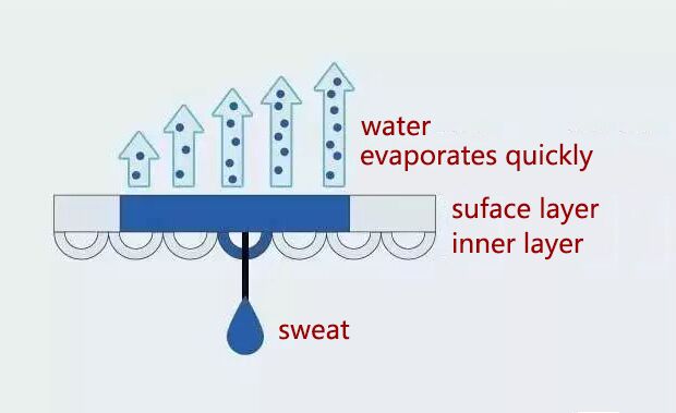What do You need to Know about Moisture Wicking and Quick Dry Fabric ...