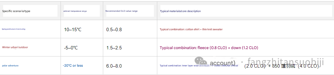 A Basic Understanding of Fabric Thermal Insulation Performance: CLO ...