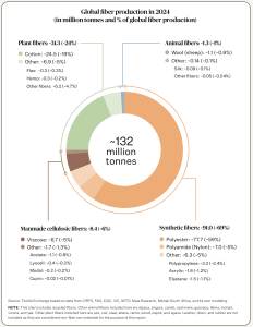 2025 Global Fiber Materials Trends In-Depth Analysis | From Textile ...