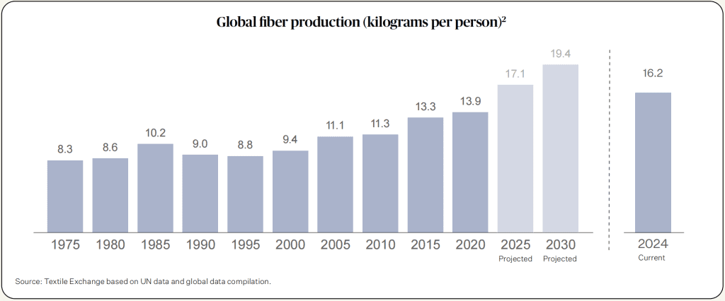 2025 Global Fiber Materials Trends In-Depth Analysis | From Textile ...