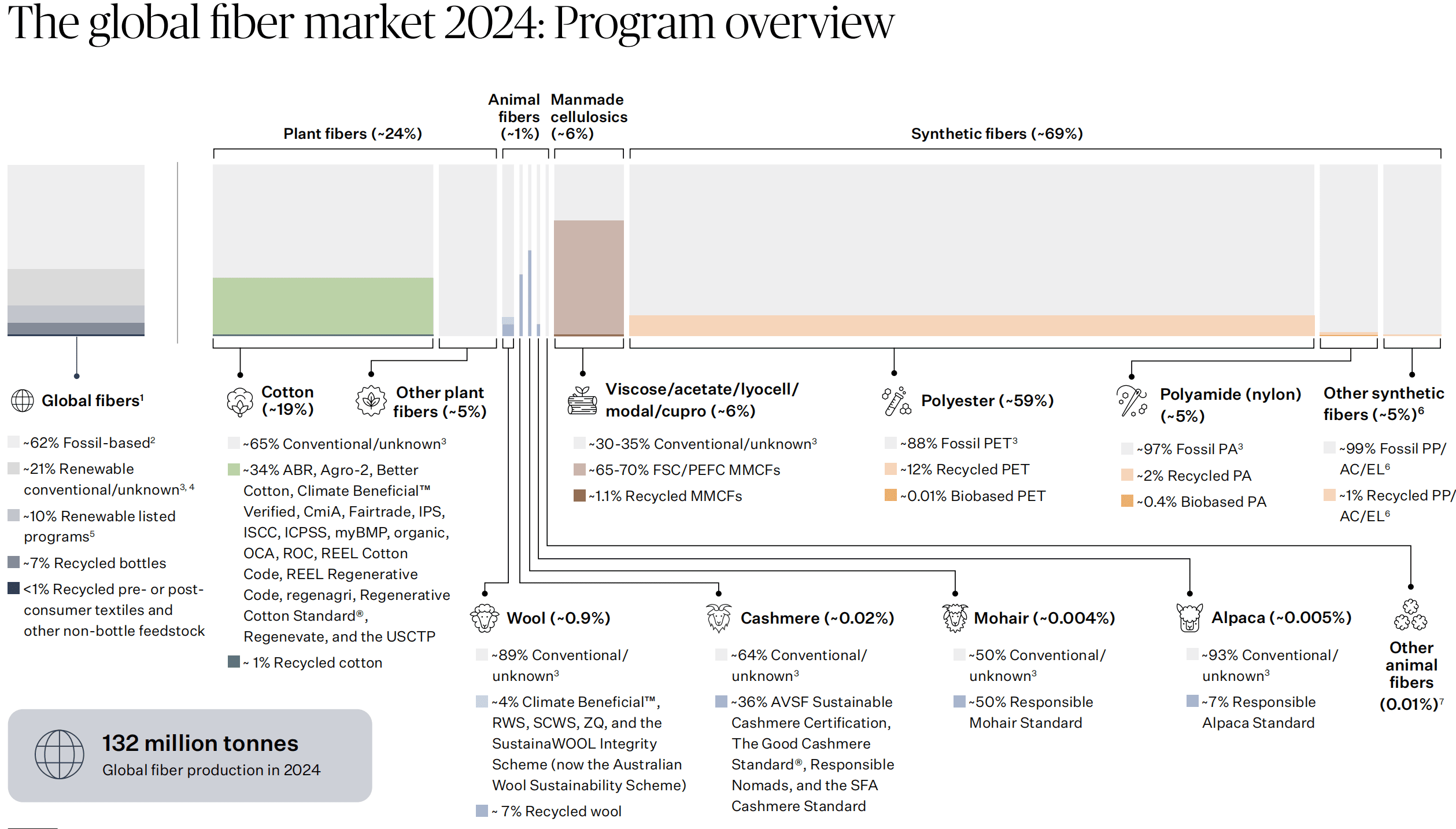 2025 Global Fiber Materials Trends In-Depth Analysis | From Textile ...