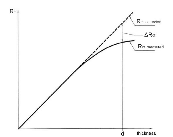 ISO 11092-2014指南：纺织品的耐热性和耐水蒸气性测试-Testex