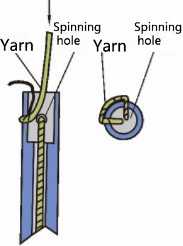 DTY Yarn, the Mechanism and Application of Spinning False Twist - Testex