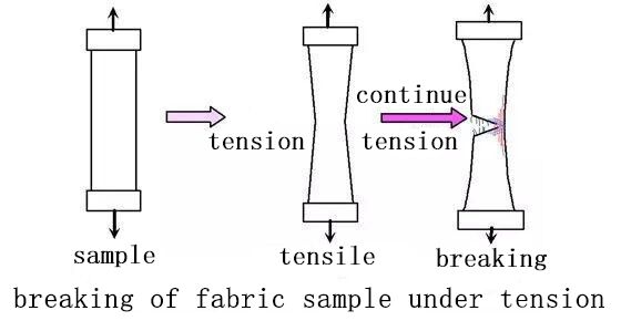 What is the Tensile Strength Property of a Fabric?