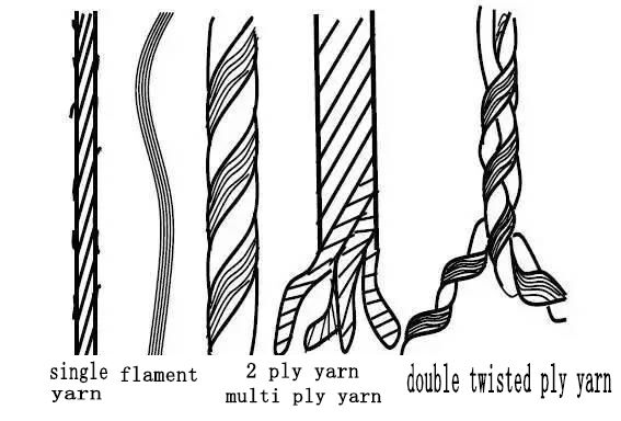 Yarn Classification Guide: Raw Material, Process, Structure, Use - Testex