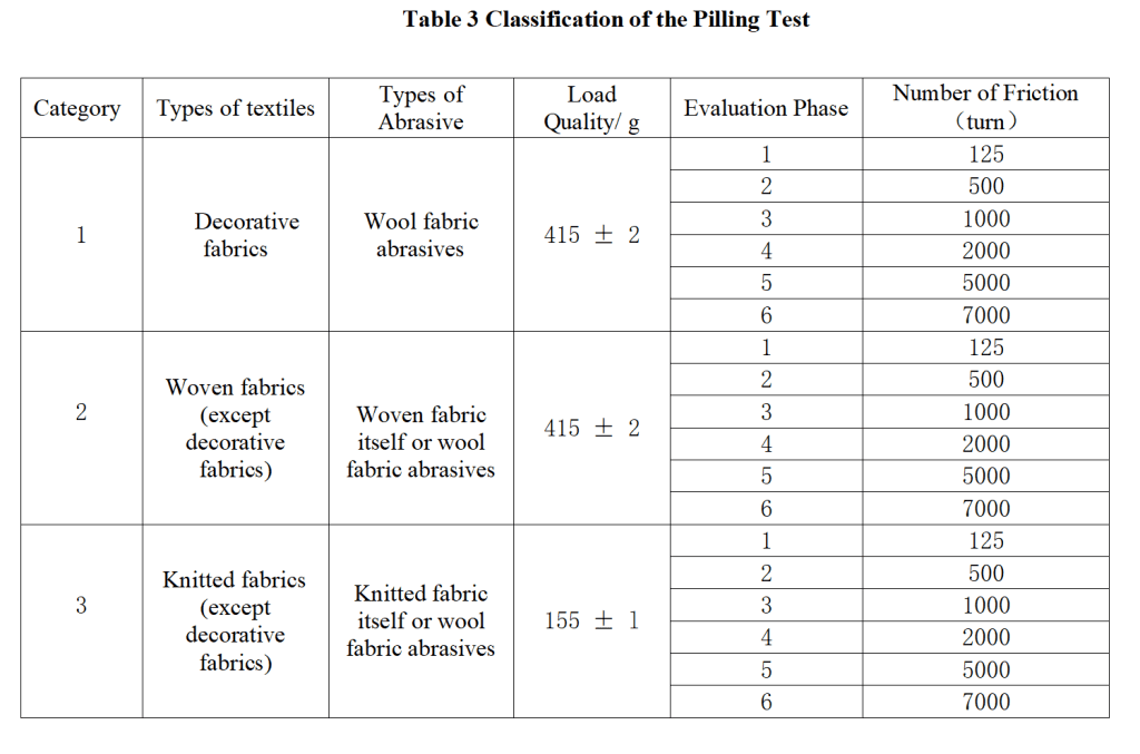 Martindale Method of Abrasion and Pilling Testing ISO 12945-2:2020 - Testex