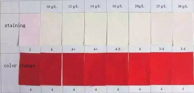 How to Testing and Assessing Color Fastness of Textile?