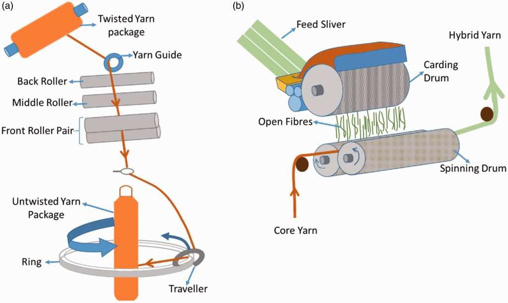 Knowledge Share: 13 kinds of Spinning Processes - Testex